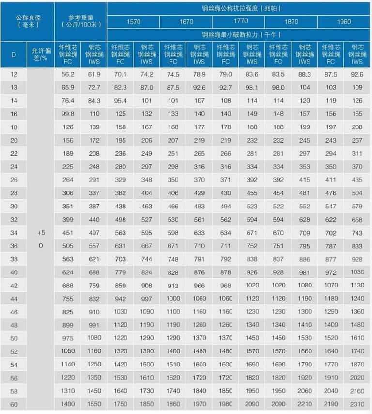19x7 Wire Rope (18x7-WSC) - SICHwirerope