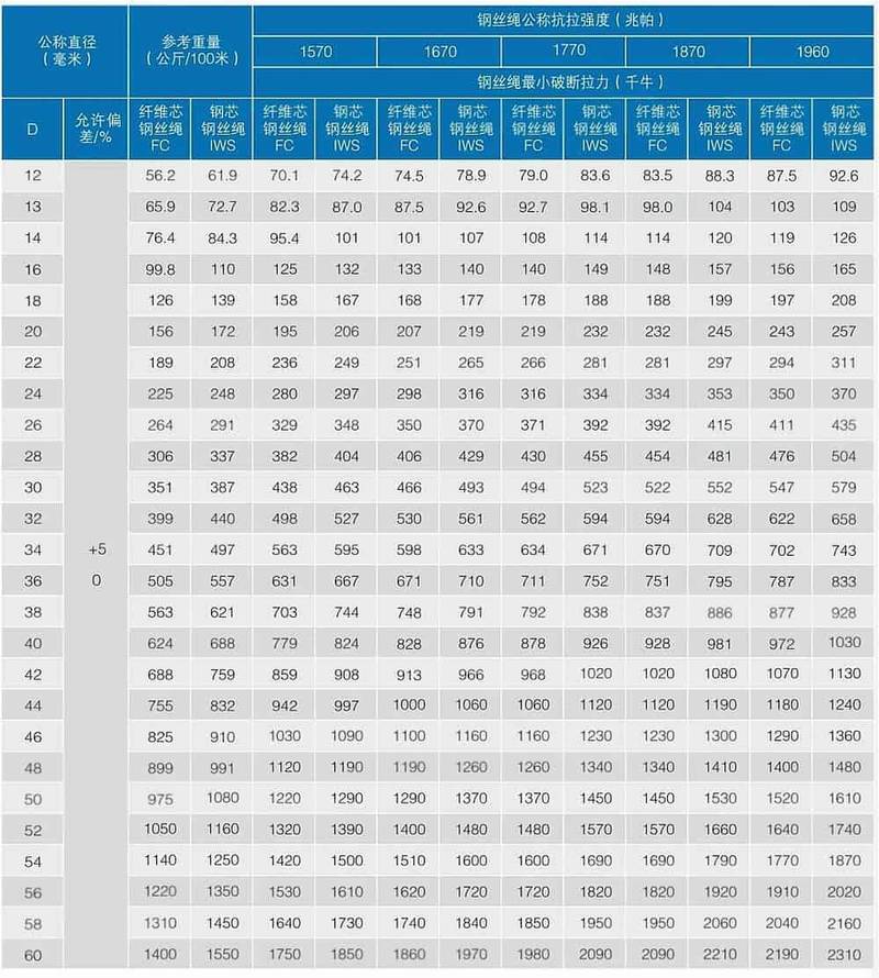 19x7 Wire Rope (18x7-WSC) - SICHwirerope